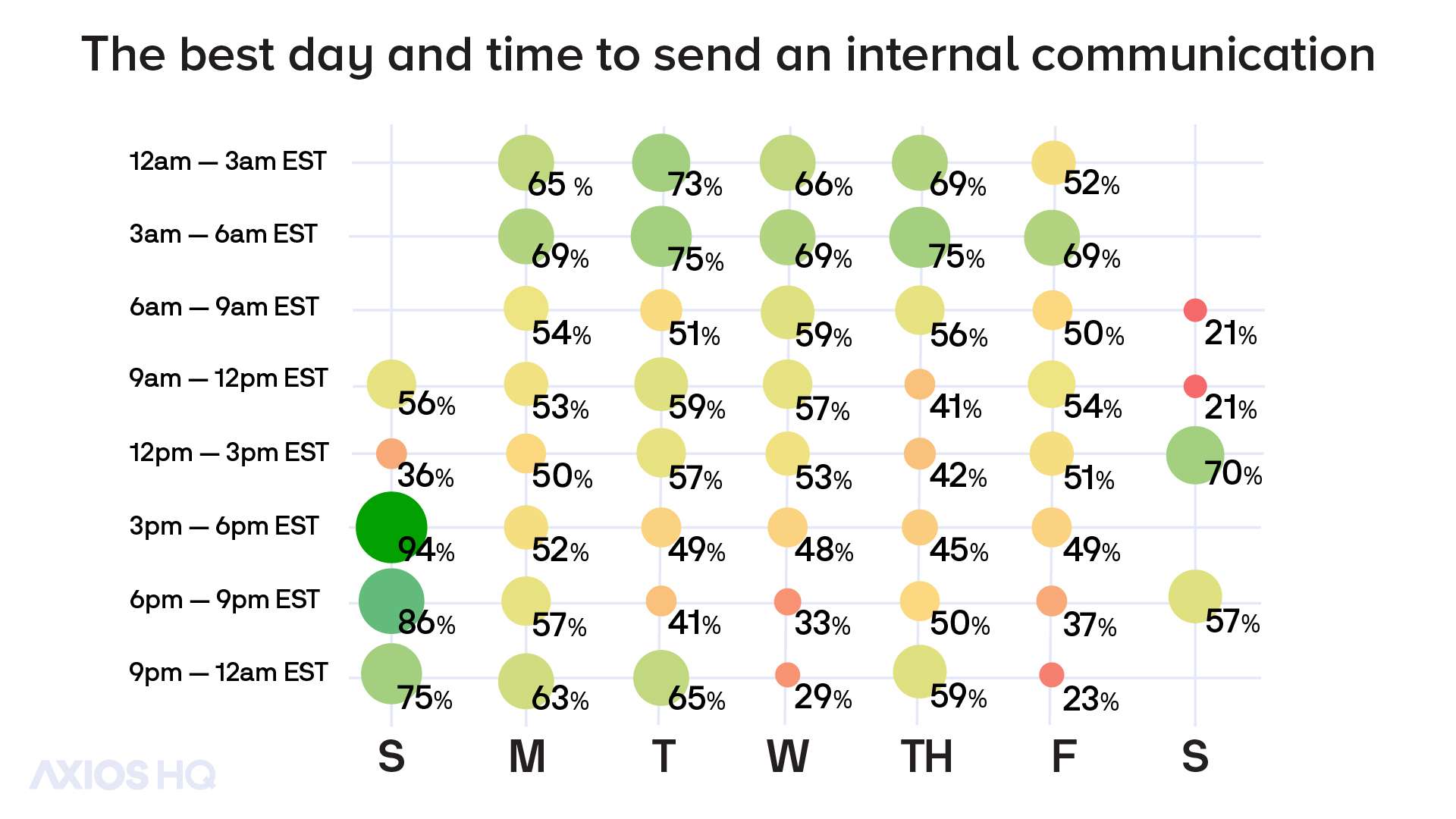 Data: The best time to send an internal communication email