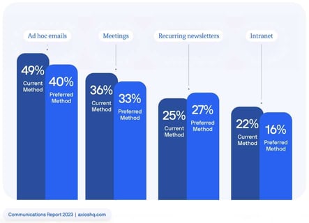The communication channels employees want leaders to use