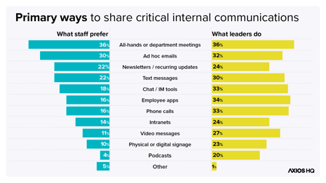 7 best internal communication channels for effective messaging